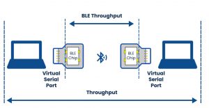BLE USB dongle throughput measurement - BleuIO - Create Bluetooth Low ...