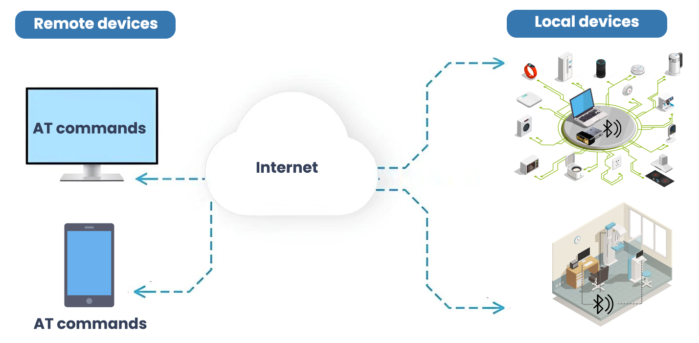 Building a Remote BLE Interface: Access BLE devices from Any Location ...